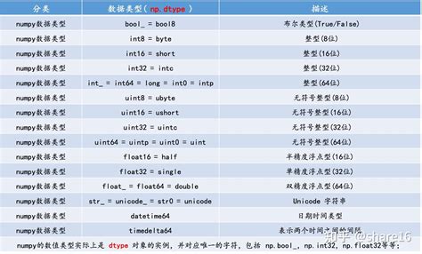 numpy（一）—— 数据类型、创建数组 知乎
