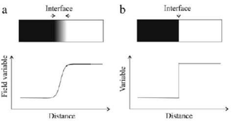 a diffuse interface b sharp interface [2] download scientific diagram