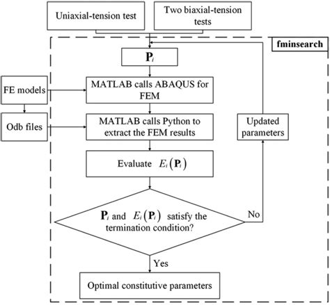 the iterative optimization process download scientific diagram