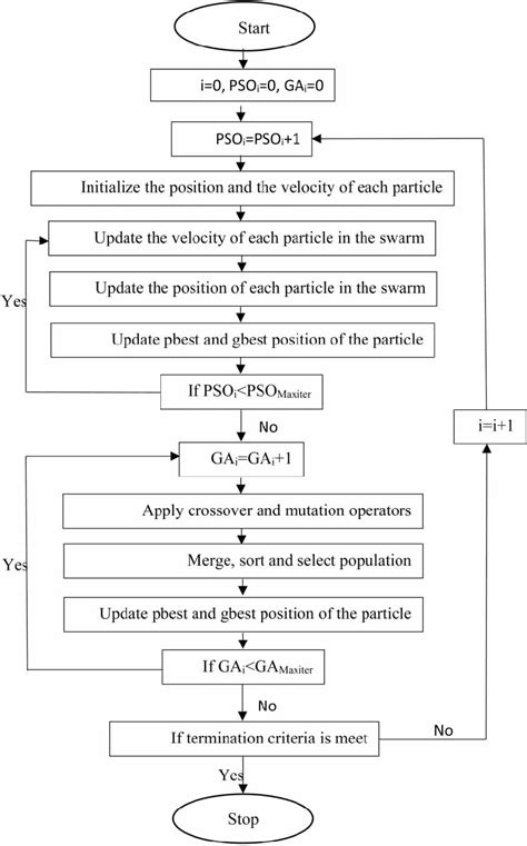 hybrid pso ga algorithm akbari et al 2020 download scientific diagram