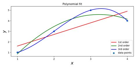 polynomial fit tips and hints for aerospace engineers