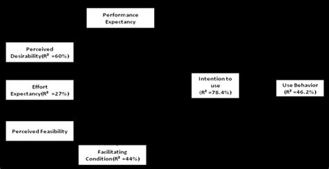 model testing results download scientific diagram