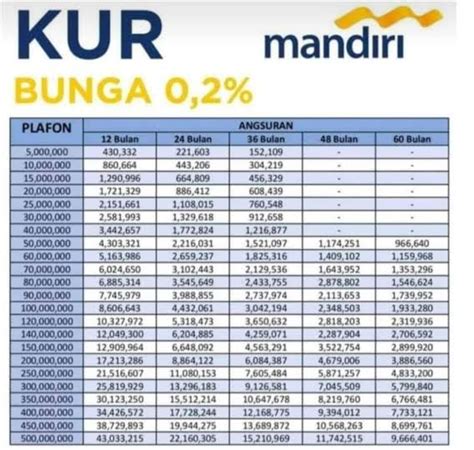Tabel Angsuran KUR Mandiri 2024 Pinjaman Rp 40 000 000 Cicilan Mulai