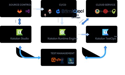 Katalon Studio The Codeless Automation Tool