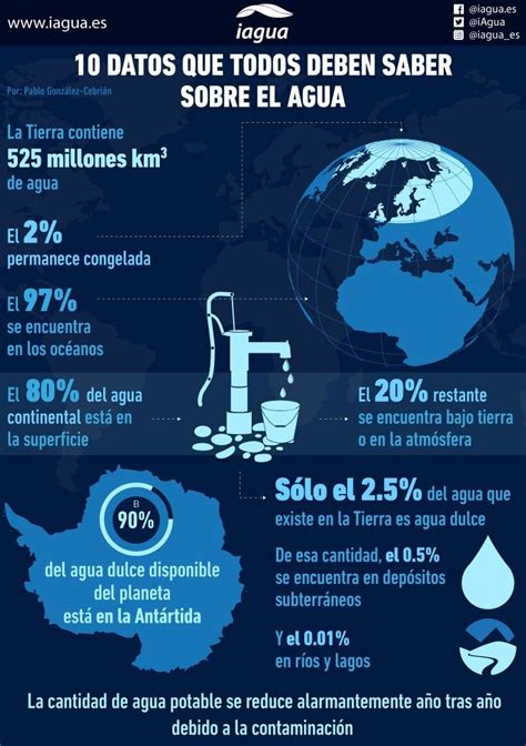 10 datos que todos debemos saber sobre el agua Infografía iAgua