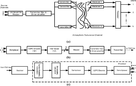 figure 1 from analysis the performance of a ldpc coded fso system with q ary pulse position