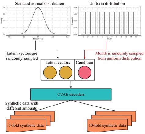 synthetic data generation using cvae based methods download scientific diagram