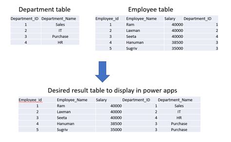 powerapps combine 2 data sources and display data on single table in power apps stack overflow