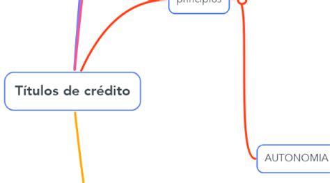 Títulos de crédito MindMeister Mapa Mental