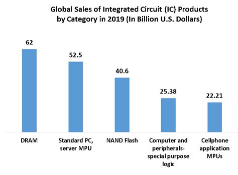 Flip Chip Market Global Industry Analysis And Forecast 2021 2027