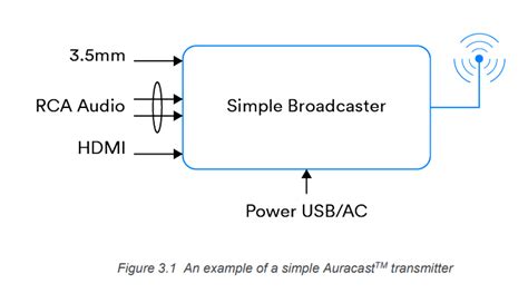 Best Practices For Using A Standalone Auracast Transmitter Bluetooth