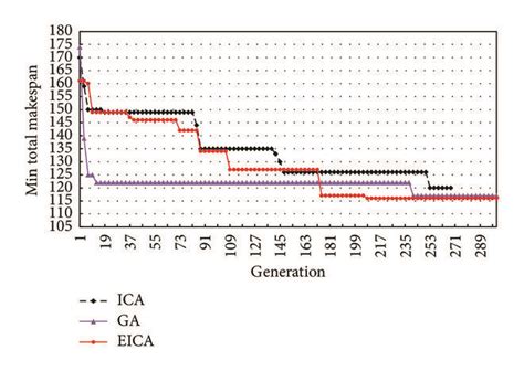 comparisons of evolutionary trajectories of minimum makespan using download scientific diagram