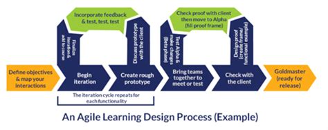 Benefits Of Agile E Learning Development Training Industry