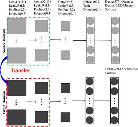 schematics of convolutional neural network based transfer learning download scientific diagram