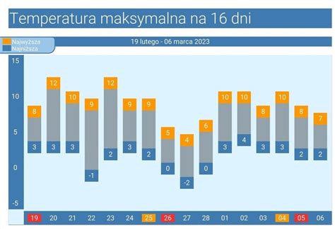 Pogoda długoterminowa na 16 dni Cyklon i wichura w Polsce Będzie