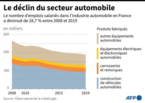 Automobile Que les constructeurs achètent en France Challenges