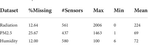 table 1 from adaptive graph convolutional imputation network for environmental sensor data