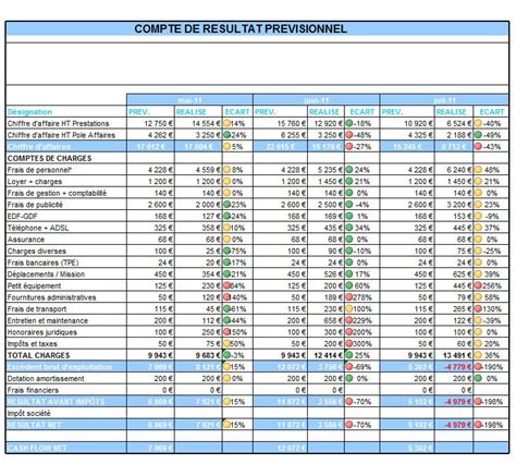 Modèle Budget Prévisionnel Excel Prévisions budgétaires Budget
