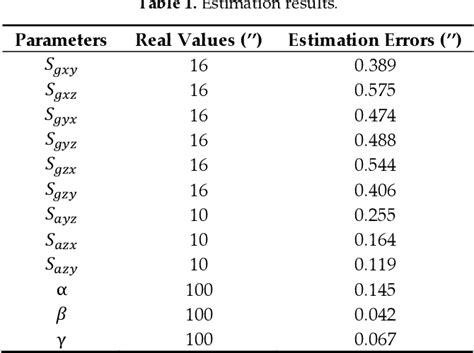 table 1 from a system level self calibration method for installation errors in a dual axis