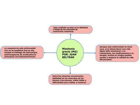 Miastenia Gravis MG PO Mind Map