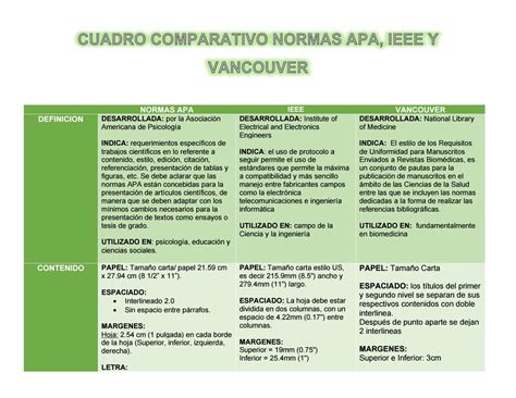 Cuadro Comparativo De Las Normas Apa Ieee Y Vancouver By Sexiz Pix