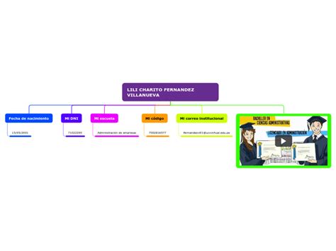 LILI CHARITO FERNANDEZ VILLANUEVA Mind Map