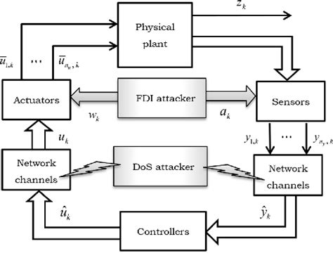 figure 1 from h∞ control for time varying cyber physical system under randomly occurring hybrid