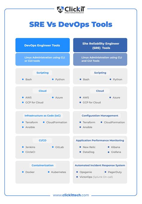 Sre Vs Devops Roles And Tools
