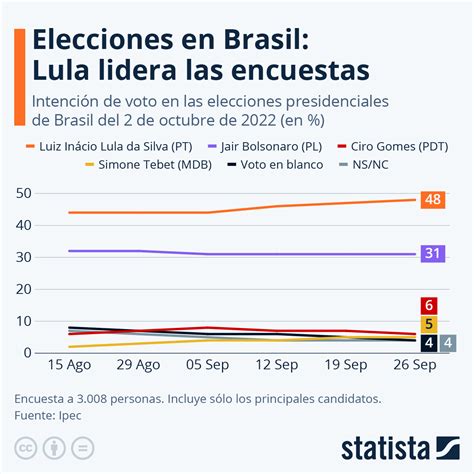 Gráfico Elecciones en Brasil Lula lidera las encuestas Statista