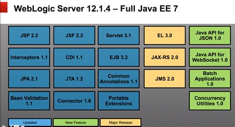 java oracle soa blog the road ahead for weblogic 12c
