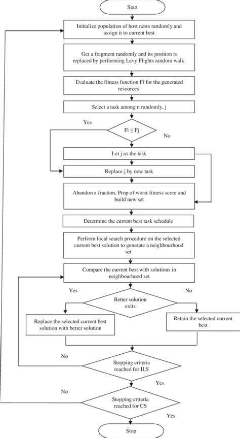 flowchart of the proposed cuckoo search algorithm download scientific diagram