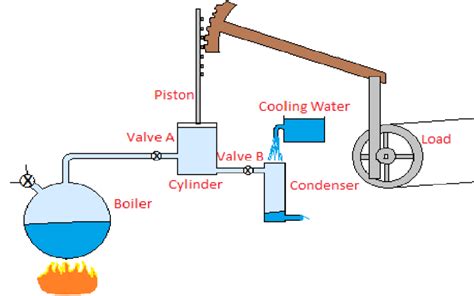 Basic Steam Engine Diagram