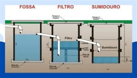 Projeto Detalhado Fossa Séptica Ecológica Sumidouro