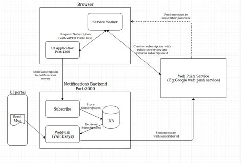 Push Notifications Using Angular