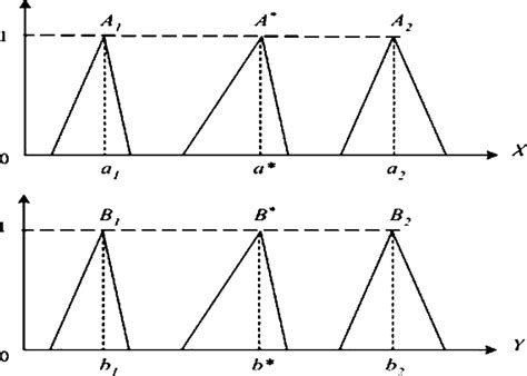 fuzzy interpolative reasoning using triangular membership functions download scientific diagram