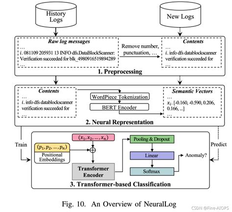 log based anomaly detection without log parsing fine aiops的博客 csdn博客
