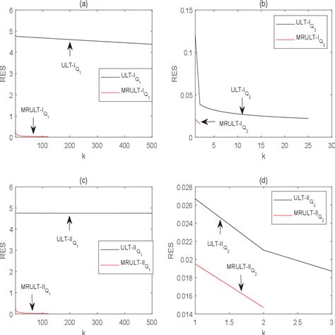 figure 2 from a class of nonstationary upper and lower triangular splitting iteration methods