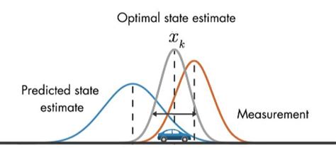 kalman filter from a to z