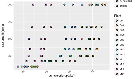 Ggplot R Plot Types