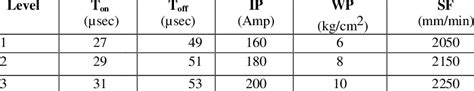wire edm parameters and their levels download table