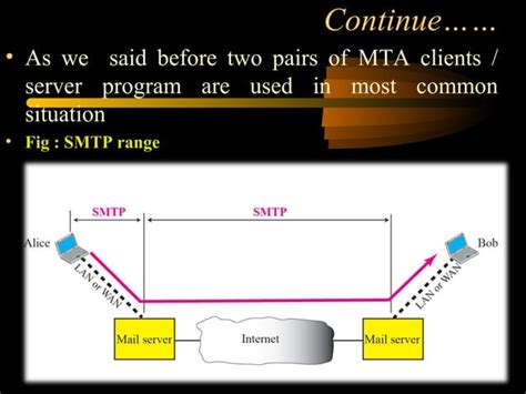 Smtp Simple Mail Transfer Protocol Ppt