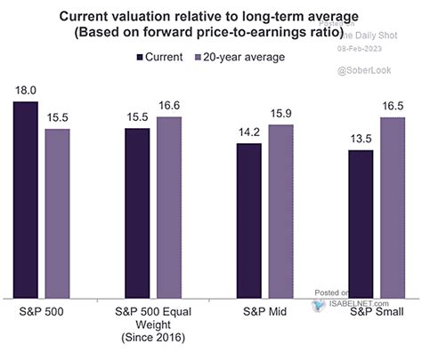ISABELNET On Twitter Valuation The S P 500 Remains Historically