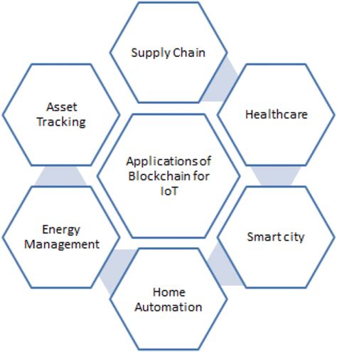 applications of blockchain for iot download scientific diagram