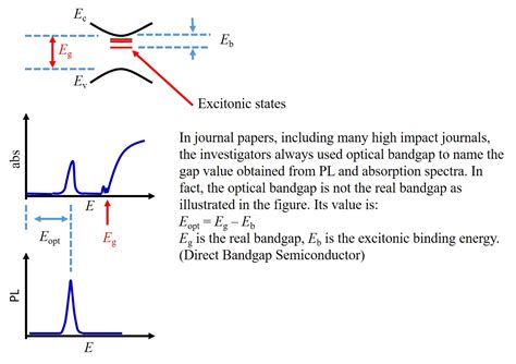What Is The Basic Difference Between Optical Band Gap And Electrical
