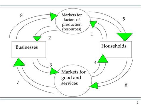 The Circular Flow Diagram Illustrates How Households The Cir