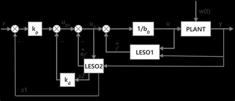 structural diagram of the improved linear active disturbance rejection download scientific