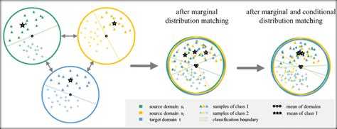 illustration of distribution matching better viewed in color the download scientific diagram