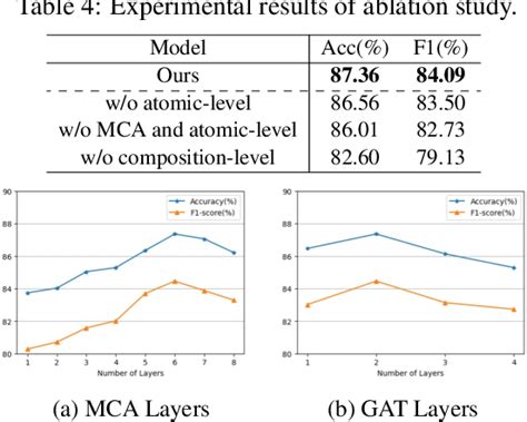 table 4 from towards multi modal sarcasm detection via hierarchical congruity modeling with