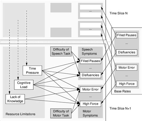overview of a dynamic bayesian network for the recognition of a user s download scientific