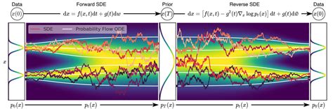 score based generative modeling by diffusion process